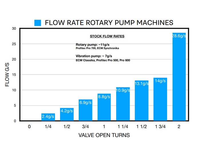 Intro to Calculating Flow Rate on E61 Group Machines – Whole Latte Love